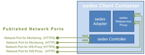 Published Network Ports Technical User Documentation For The Sedex Client