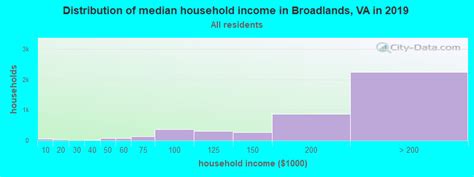 Broadlands Virginia Va Profile Population Maps Real Estate