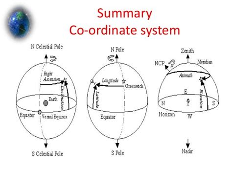Field Astronomy Astronomical Terms And Co Ordinate System