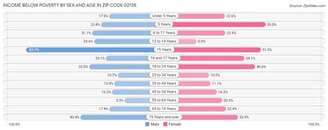 02135 Zip Code Zip Code 02135 Demographics In 2024 Zip Atlas