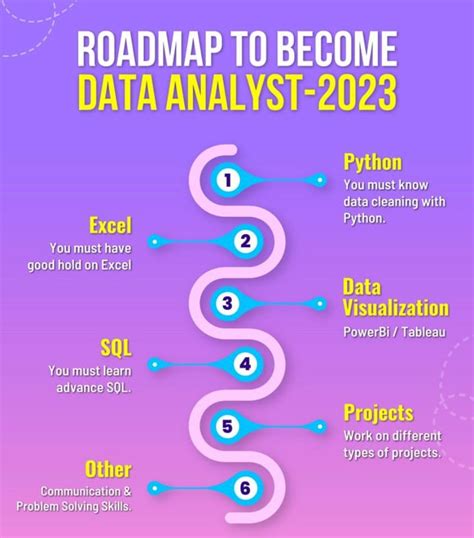 Roadmap To Become Data Analyst Rasmita Panigrahi