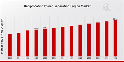 Reciprocating Power Generating Engine Market Size Growth 2034