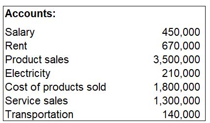Calculating Net Profit Haystack Africa