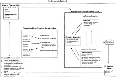 A Multidimensional Model Of Classroom Learning Download Scientific