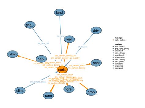 MAgPIE An Open Source Land Use Modeling Framework Carbon