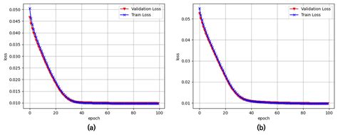 Network Traffic Prediction Model In A Data Driven Digital Twin Network