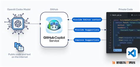 vscode 神器 ai 编程辅助工具 copilot：微软、openai、github 三家联合打造。 逍遥乐
