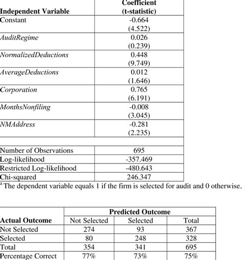 First Stage Audit Selection Equation A Download Table