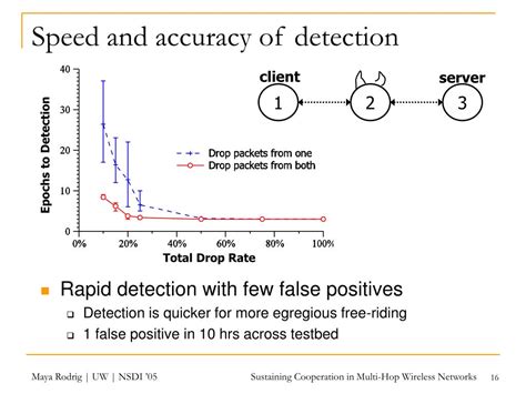 Ppt Sustaining Cooperation In Multi Hop Wireless Networks Powerpoint Presentation Id 3218955