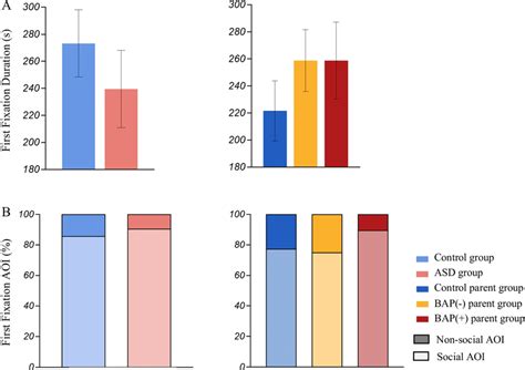 A First Fixation Duration And B First Fixation Aoi Showing Both Download Scientific Diagram