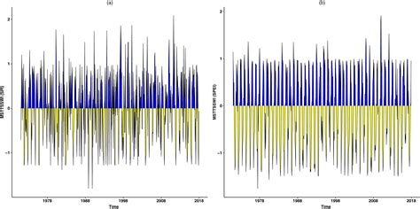 A New Spatiotemporal Two Stage Standardized Weighted Procedure For Regional Drought Analysis PeerJ