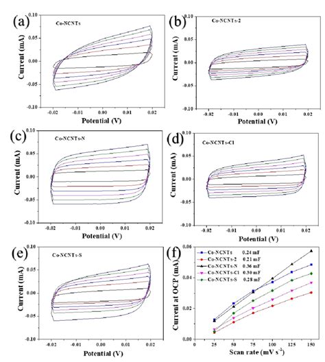Figure S15 Cyclic Voltammograms Cvs Tested At The Potential Range