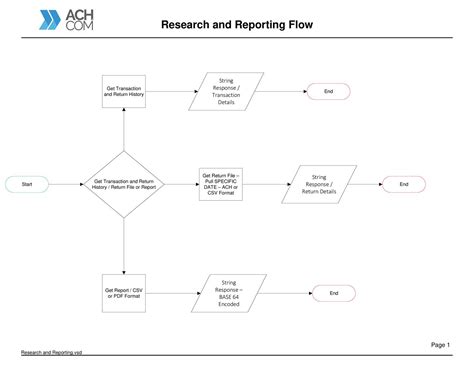 Ach Process Flow