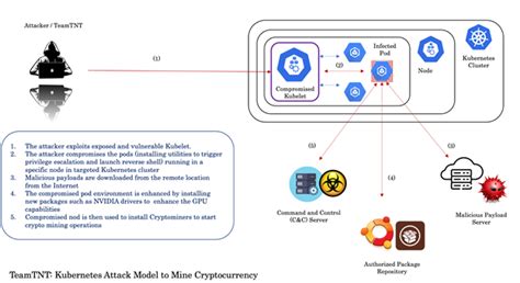 Virus Bulletin Cryptojacking On The Fly Teamtnt Using Nvidia Drivers To Mine Cryptocurrency