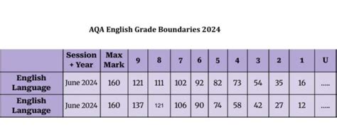 Aqa Gcse Grade Boundaries All Subjects 2019 To 2025