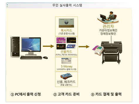 무인과금 시스템 예비 주 디지탈뱅크 복합기 프린터 스캐너 무인과금