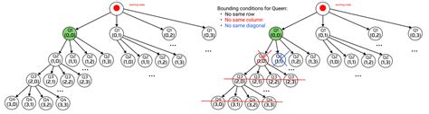 Backtracking Sesv Tutorial