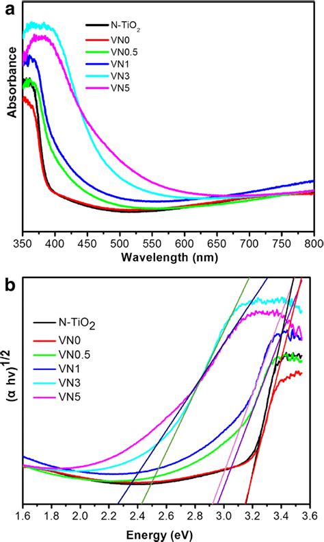 Uv Vis Spectra And Energy Of Absorbed Light Plot Uv Vis Diffuse