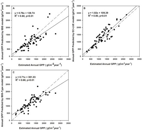 Comparison Of Predicted And Measured GPP Comparison Between Gross Download Scientific Diagram