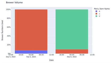 Python Turn My Stacked Bar Chart Into A 100 Stacked Bar Chart Stack Overflow