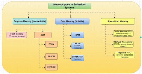Embeddedsystems Programmemory Datamemory Flashmemory Memoryoptimization Chetan Shidling 🧑‍💻