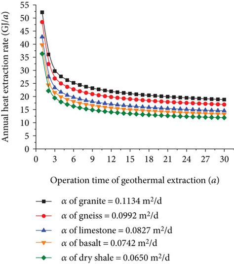 Analytical Solution Of The Annual Heat Extraction Rate Varying With Download Scientific Diagram