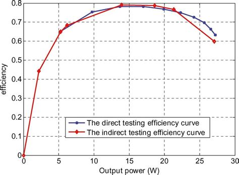 Efficiency Estimation And Comparison Between The Proposed Testing