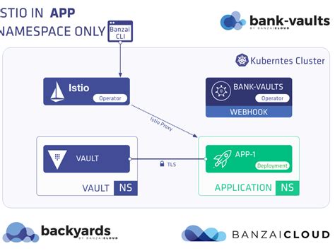 Kubernetes Cluster Created On Any Cloud Provider AWS GCP Azure Upwork