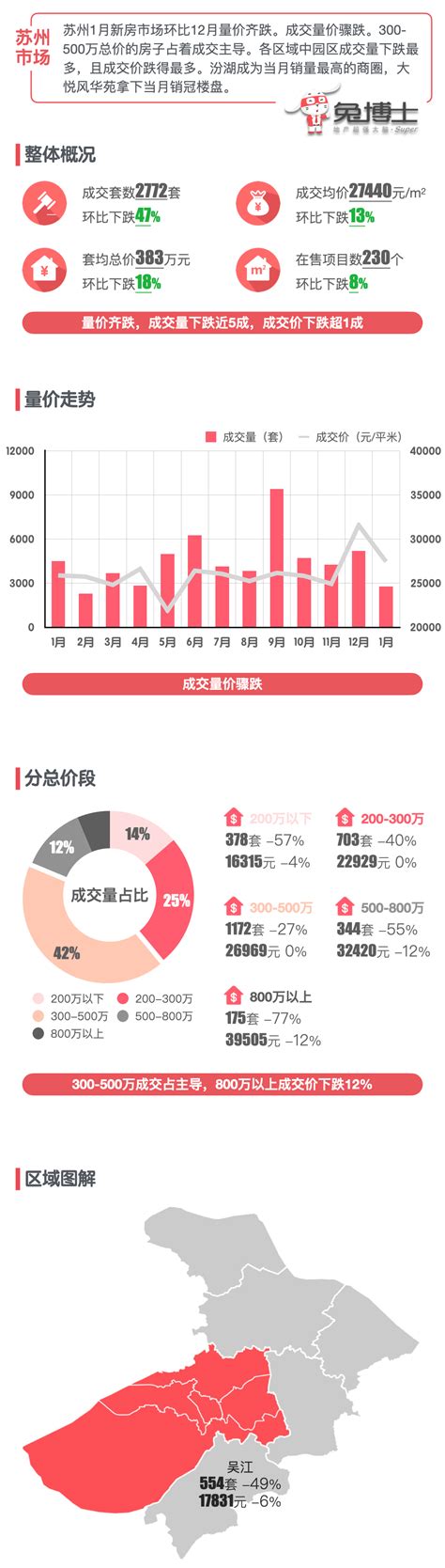 最新｜苏州楼市2023年1月新房行情解读 搜狐大视野 搜狐新闻