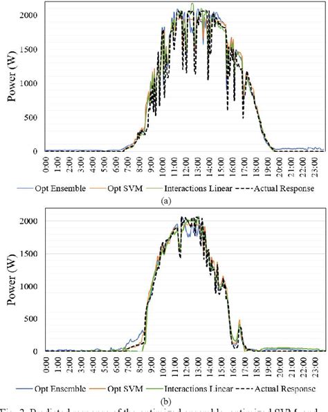 Figure 1 From A Regression Model Based Short Term Pv Power Generation