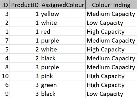 Cross Tab Query With Records Going Horizontally Ms Access Stack Overflow