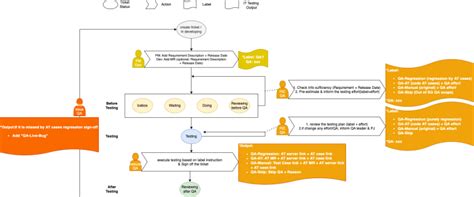 Integrate Automated Testing Into Sdlc To Empower A Better Regression