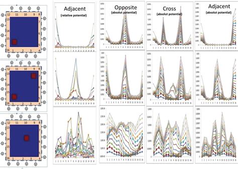 Boundary Potential Difference Value For 4 Patterns And 3 Type Of