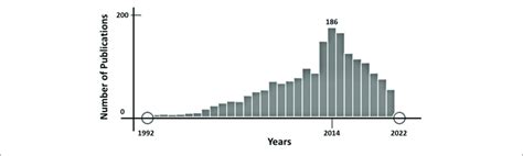 Time Line Of Publications Focused On Brugada Syndrome Brs Pubmed