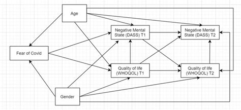 Data Analytic Strategy First A Cross Sectional Model Was Specified Download Scientific