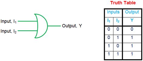 Truth Tables What Are They Truth Tables For Different Logic Gates Electrical4U