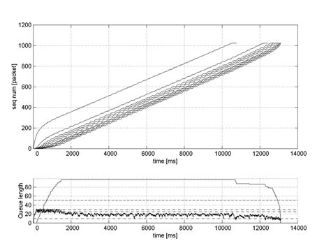 Ten Simultaneous Connections With Scad Algorithm In The Router Download Scientific Diagram