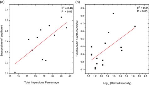 Relationships Between Runoff Impervious Percentage And Rainfall