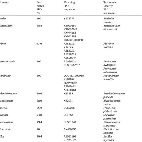 Matching 16s Sequences Between The Otu And Fpd Databases The Download Scientific Diagram