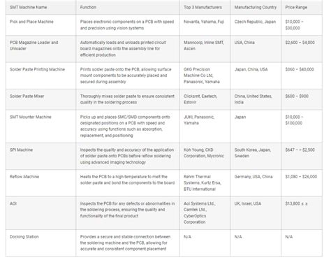 Top SMT Machines Used In PCB Production Line