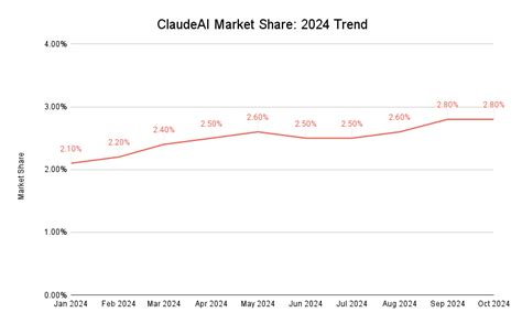 Top Generative AI Chatbots By Market Share November 2024 First Page