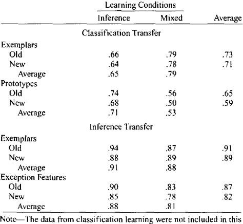 Proportions Of Correct Responses In Experiment 2 Download Table