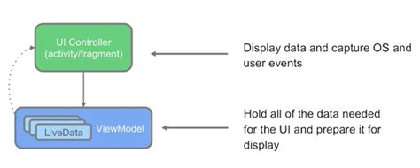 Android Architecture Components 뒹굴뒹굴 깃헙로그