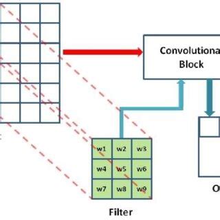 Block Diagram Of Convolution Process Convolution Layer Download Scientific Diagram
