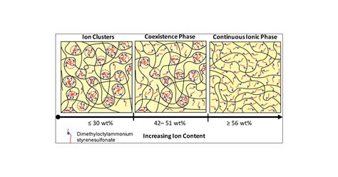Progression Of The Morphology In Random Ionomers Containing Bulky Ammonium Counterions
