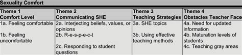 Thematic Map Sexuality Comfort As Core Concept Themes Sub Themes Download Scientific Diagram