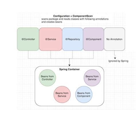 how configuration component and componentscan annotations works in