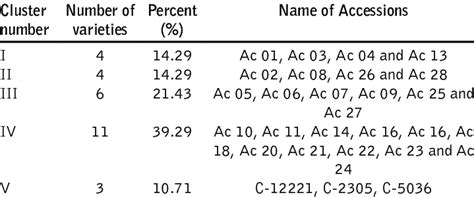 Number Percent And Name Of Genotypes In Different Cluster Download