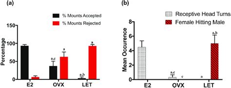 Changes In Female Sexual Behavior Mean SEM In OVX Adult Female Download Scientific Diagram
