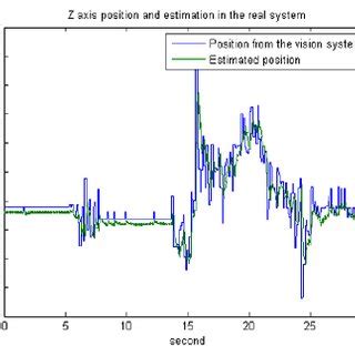Estimated Orientation Of Z Axis Download Scientific Diagram